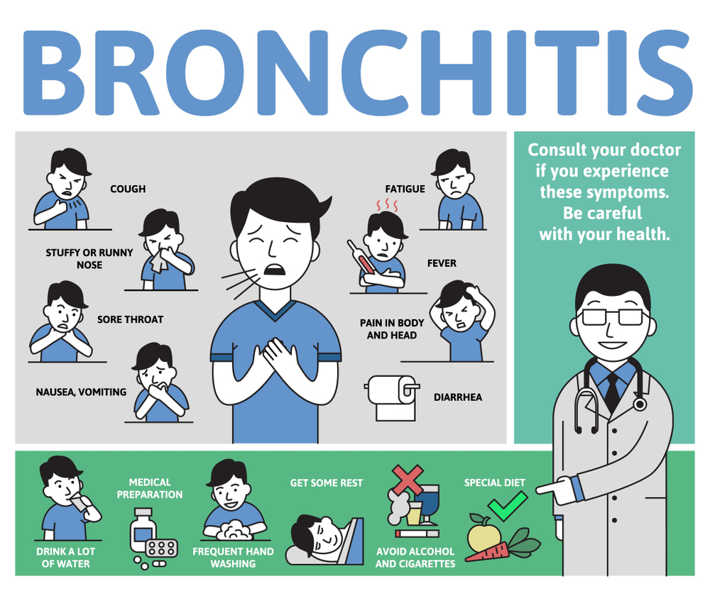 Bronchitis – Dr. Gopal Chawla